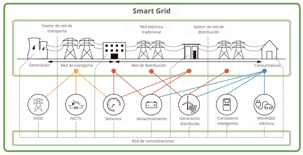 Smart Grids y su papel en la descarbonización energética